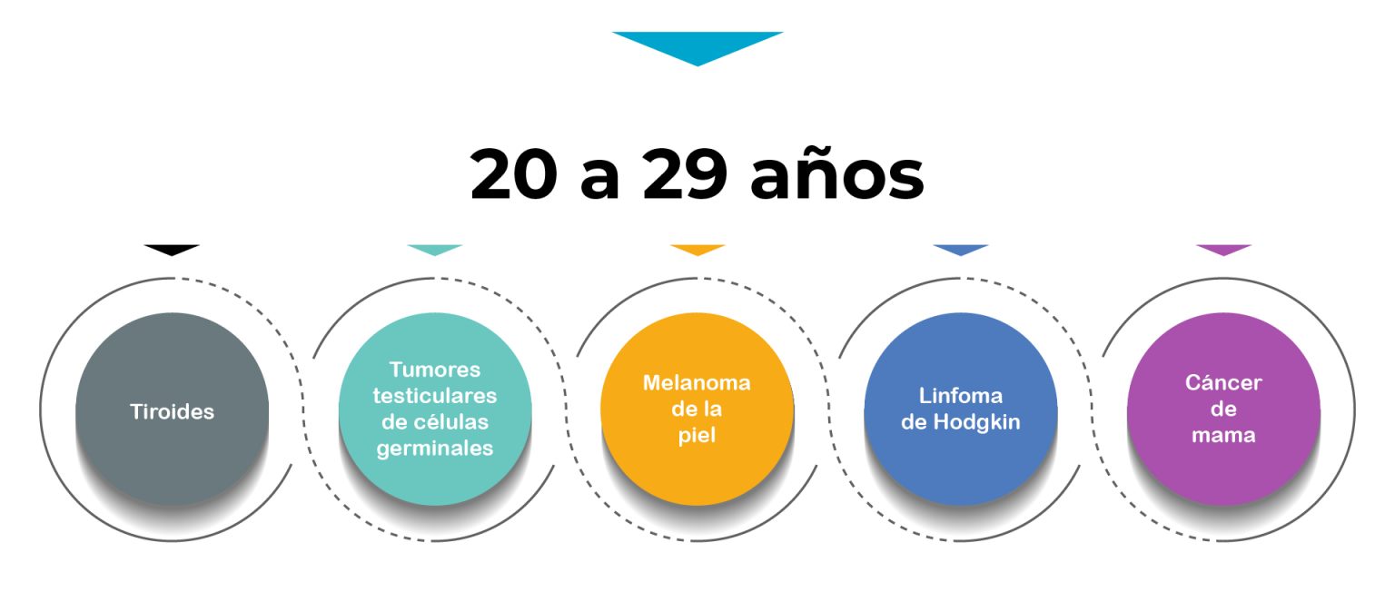 Cáncer en jóvenes - Clínica de Enfermedades Crónicas